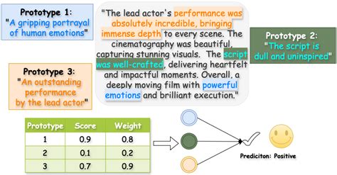 论文审查 Advancing Interpretability In Text Classification Through