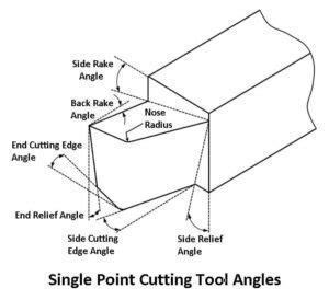 Single Point Cutting Tool Diagram Nomenclature Material PDF