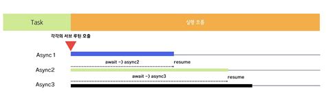 동시성 처리를 해보자3 Swift Concurrency