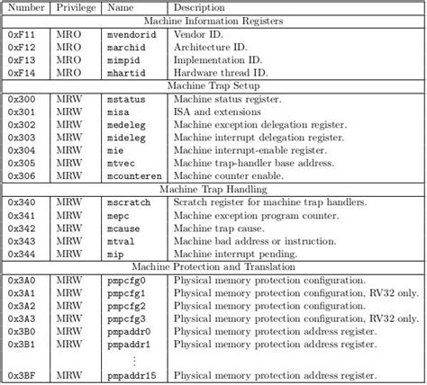fe310g an open source risc v microcontroller interrupt system embedded systems blog