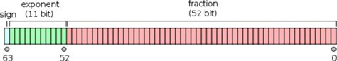 structure of ieee standard for double precision floating point download scientific diagram