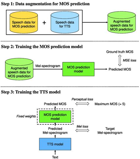 Overview Of The Proposed Perceptually Guided Tts With Mos Prediction