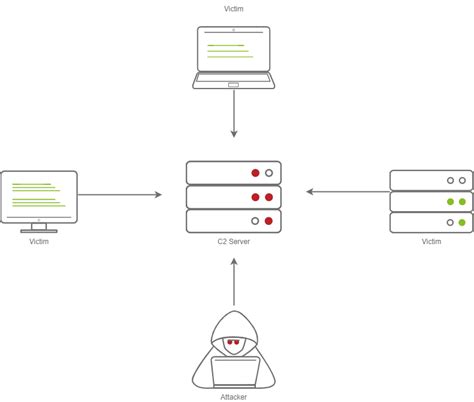 Command And Control Framework Structure 📐