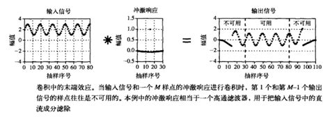 数字信号处理 笔记1 知乎