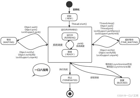 并发编程——线程的基础知识（线程状态、创建线程、线程间的通信及源码分析）线程状态源码 Csdn博客