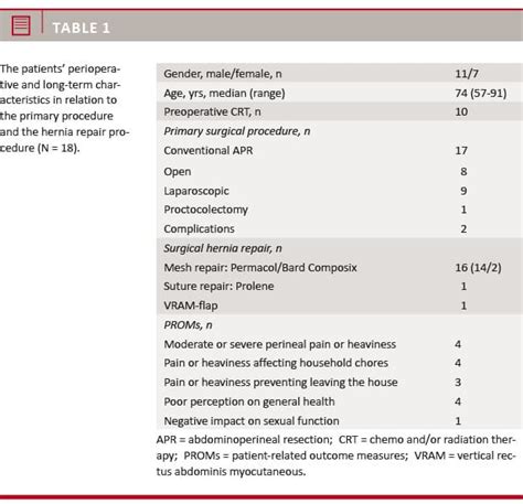 Low Incidence Of Perineal Hernia Repair After Abdominoperineal Resection For Rectal Cancer