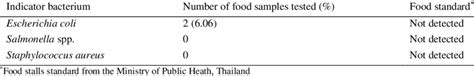 Presence Of Tested Bacteria In Samples Of Food Stalls N 63 Download Scientific Diagram