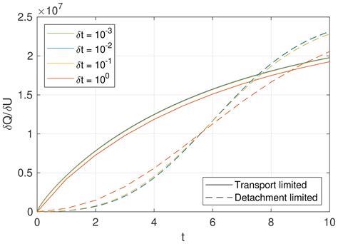Esurf Transport Limited Fluvial Erosion Simple Formulation And