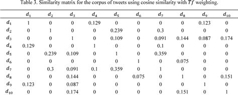Table 3 From Clustering Of Micro Messages Using Similarity Upper
