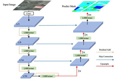 Figure 10 From LSRFormer Efficient Transformer Supply Convolutional
