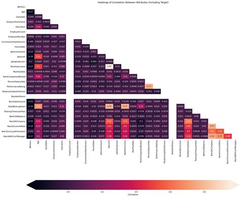 github clarkkon ibm employee attrition logistic regression