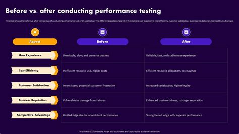 Before Vs After Conducting Performance Testing Performance Testing For