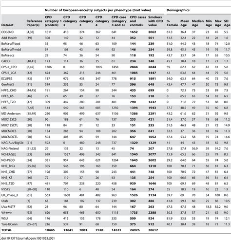 description of contributing datasets for cpd download table