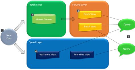 Lambda Architecture For Your Big Data Solutions