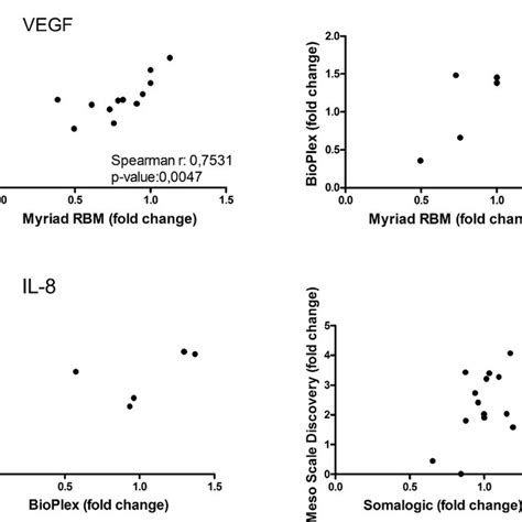 Correlating And Non Correlating Relative Differences On Different Download Scientific Diagram
