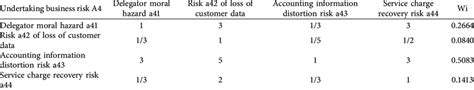 E Scoring Results Of The Indicator Layer For Undertaking Business