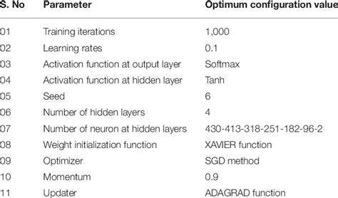 List Of Hyper Parameters With Optimized Values Download Scientific