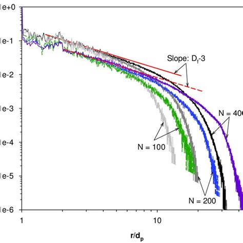 Autocorrelation Functions For Fractal Aggregates Generated Using The Download Scientific