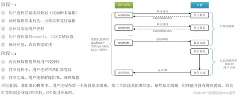 Io模型：同步阻塞、同步非阻塞、同步多路复用、异步非阻塞io多路复用怎么实现同步非阻塞 Csdn博客