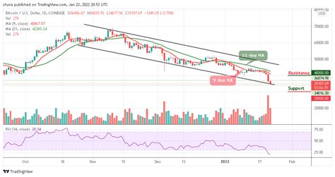 Bitcoin Price Prediction BTC USD Trades Around 35 100 Level