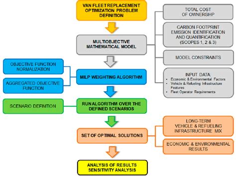 Research Methodology Scheme Download Scientific Diagram