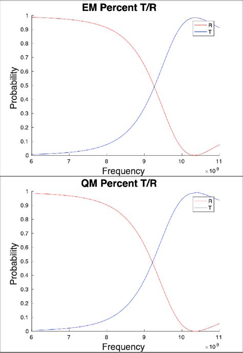 A Comparison Of Transmission And Reflection From The Em Hfss Simulation Download Scientific