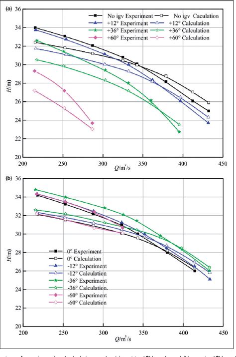 Figure 6 From Numerical Investigation Of Influence Of Inlet Guide Vanes On Unsteady Flow In A