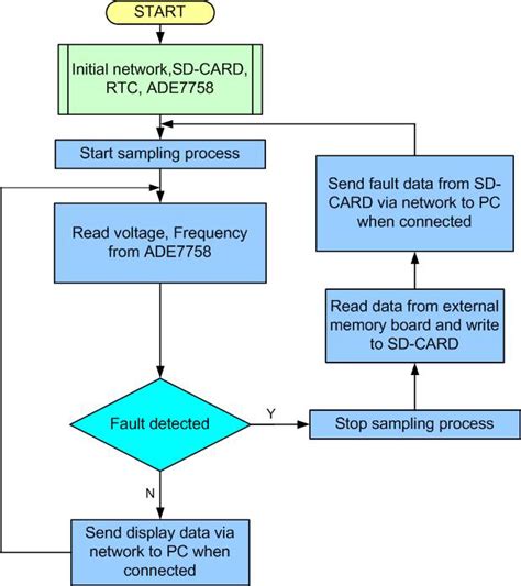 Flowchart Of The Power Quality Monitoring Concept Download Scientific Diagram