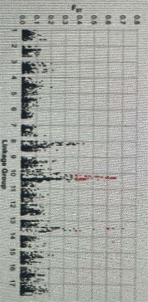 Solved The Image Above Shows The Results Of A Genome Scan