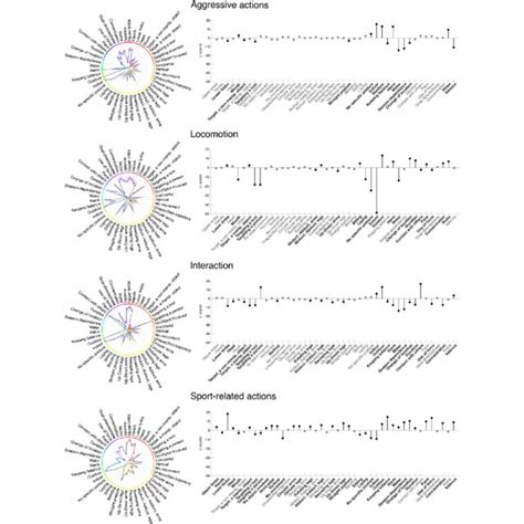 visualization of feature vectors for selected action categories left