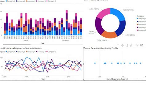Yashwantha Kumari From Pscmr College Uses Power Bi Yashwanthi Karumujji Posted On The Topic