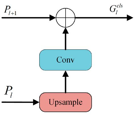 Multispectral Object Detection Based On Multilevel Feature Fusion And Dual Feature Modulation