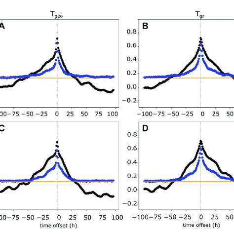 Calculation Of The Mi Blue And Pearson Correlation Coefficient Download Scientific Diagram