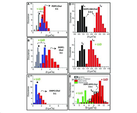 Lipid Diffusion Coefficients D Measured From Lipid Bilayers Of