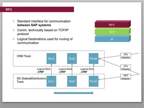 SAP Communication Integration Technologies PPTX Web Development Internet