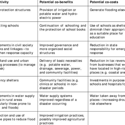 Ifc Environment And Social Performance Standards For Projects Download Table