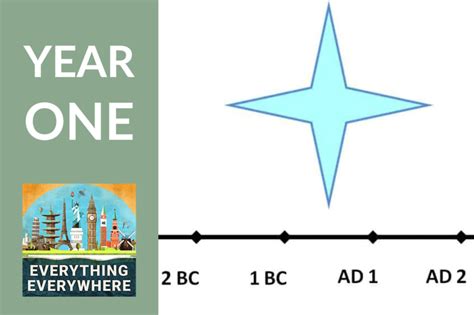 Year One And How We Number Our Years