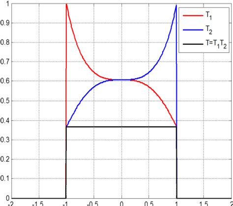 Figure 2 From Tunable Gaussian Mask For Extending The Depth Of Field Semantic Scholar
