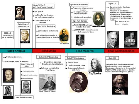 Linea Del Tiempo De La Filosofia Apuntes De Filosofía Docsity