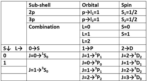 L S Coupling And J J Coupling Physics Optional Notes For Upsc Pdf Download