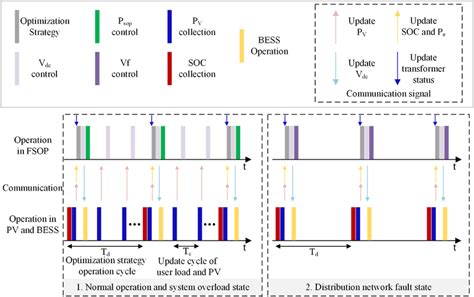 Operation Optimization Time Series Download Scientific Diagram