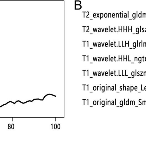 Curve Chart Of The Error Rate Of The Rsf Model And Importance Bar Chart Download Scientific