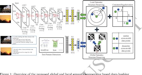 Figure 1 From Global And Local Semantics Preserving Based Deep Hashing For Cross Modal Retrieval