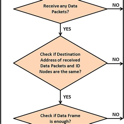 Flowchart Algorithm For Controller Nodes Download Scientific Diagram