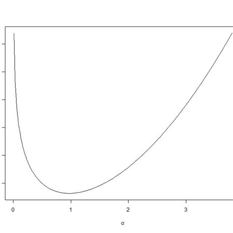 A Plot Of The Function σ → Log˜v Log˜ Log˜vσσ 2 In The Case C P 1