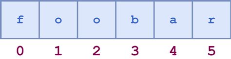 strings and characters — uw cse 12x open access prototype