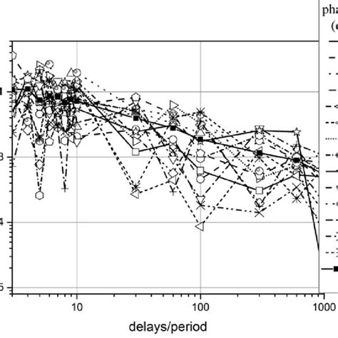 Simulated Phase Error Degrees For Different Delay Settings And