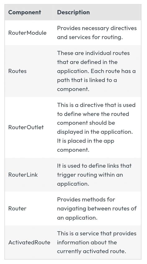 Suraj Singh On Linkedin Master Angular Routing Here Is The Blog Which I Prefer To Learn About