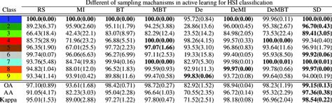 Classification Accuracy Of The Rs Mi Bt Mbt De Demi Dembt And Sd Download Scientific