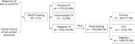 Genetic Testing Algorithm Download Scientific Diagram